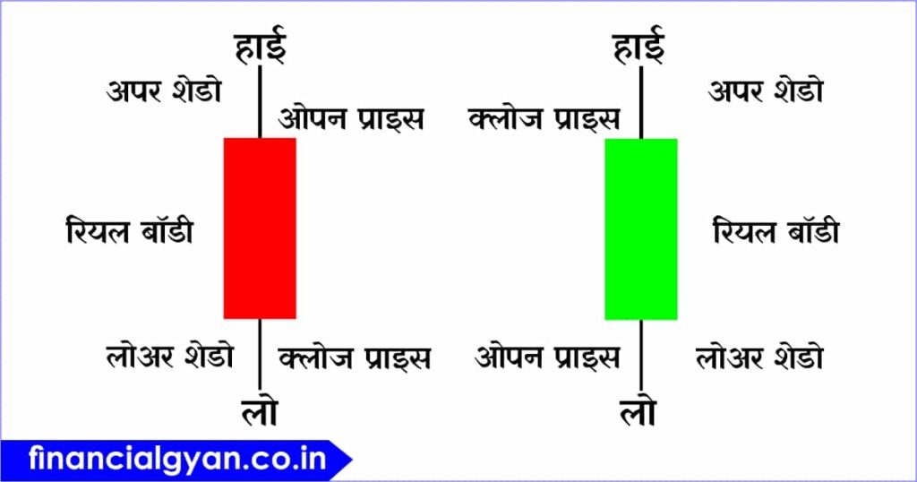 What Is Candlestick Chart Analysis In Hindi What Is Candlestick Chart Analysis In Hindi